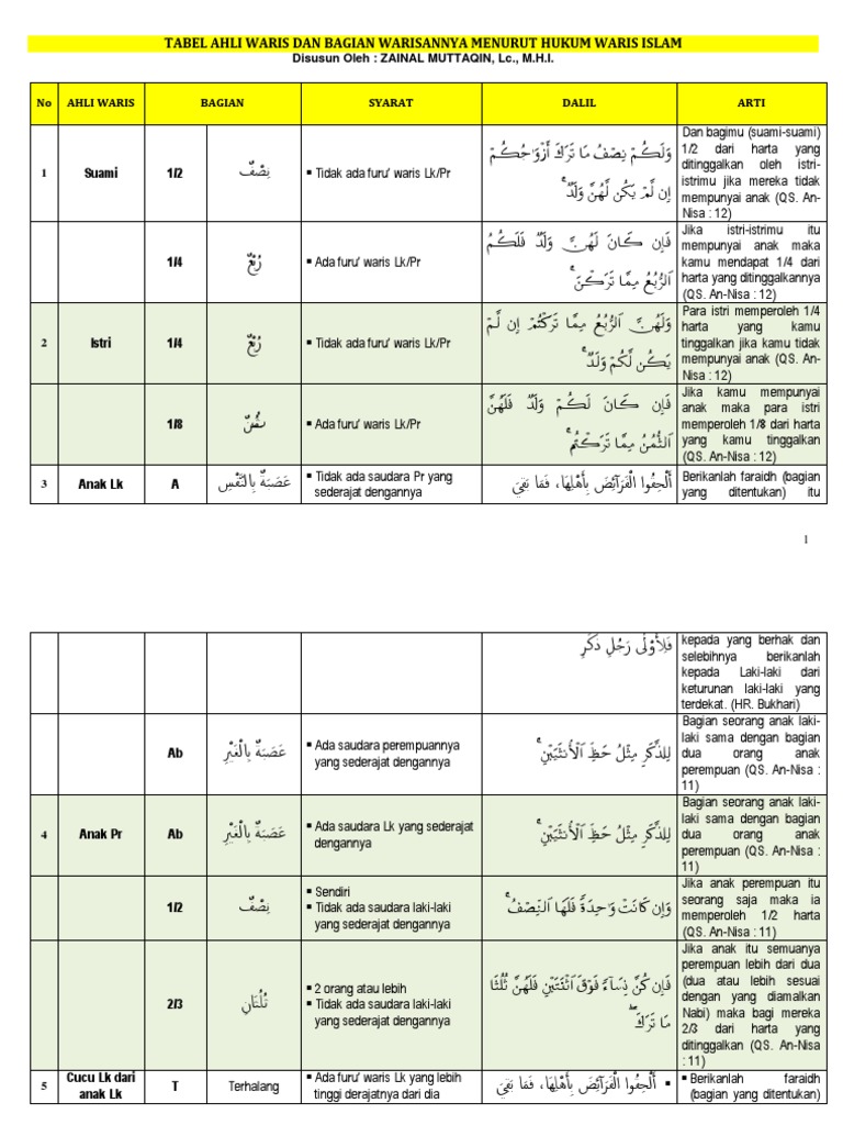 TABEL AHLI WARIS DAN BAGIANNYA MENURUT ISLAM Dan KHI 2021 | PDF