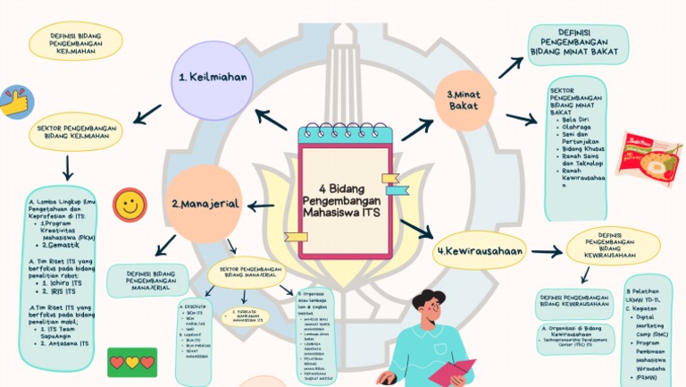 Yellow Colorful Organic Mind Map Brainstorm | PDF