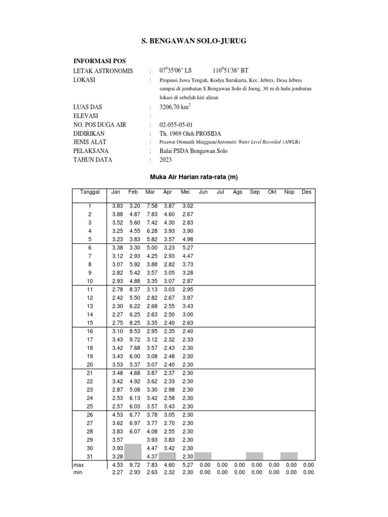 Data Muka Air S. Bengawan Solo | PDF