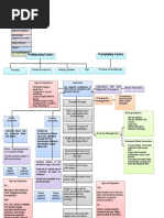 Concept Map Liver Cirrhosisss | PDF | Liver | Cirrhosis