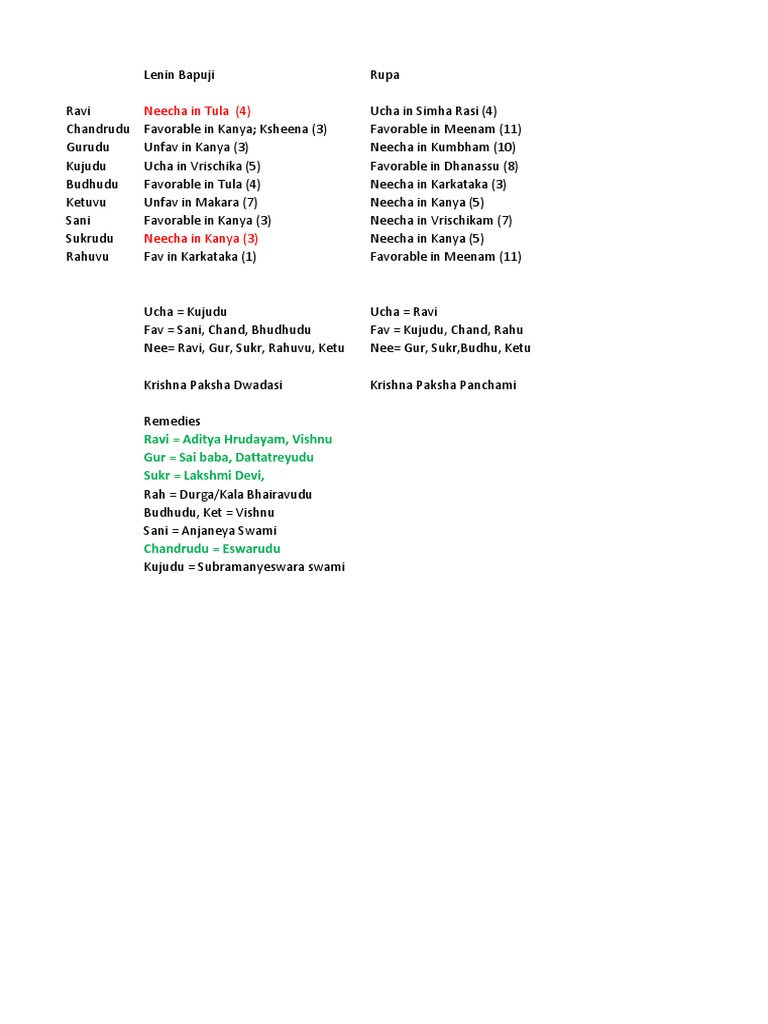 Planets Position Ucha Neecha | PDF | Planets In Astrology | Technical ...