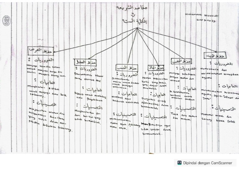UAS Muhammad Reynaldi Al Kulliyat Sittah | PDF