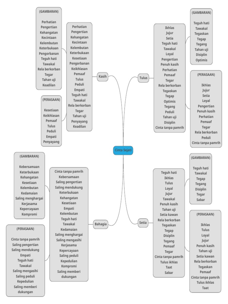 Cinta Sejati - Mind Map | PDF