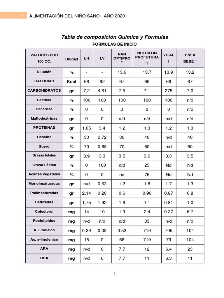 Composicion Quimica de Formulas Infantiles 2020 | PDF | Química ...
