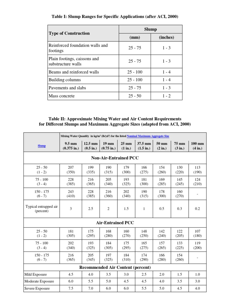 Mix Design Tables | Download Free PDF | Concrete | Structural Engineering