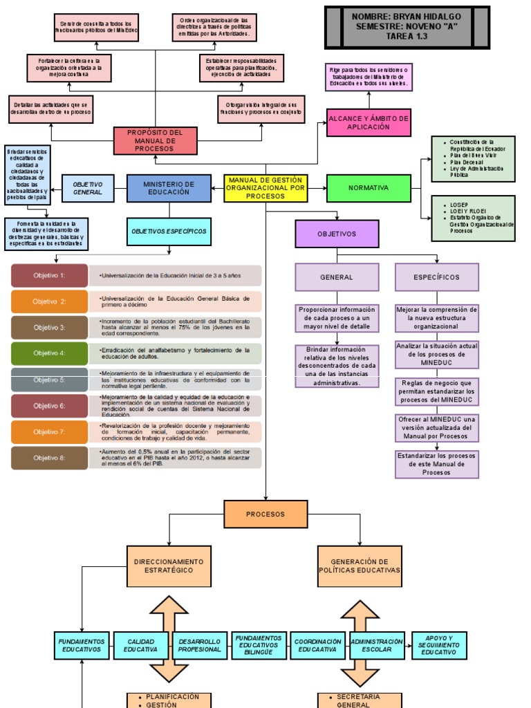 Manual de Gestión Organizacional Por Procesos | PDF