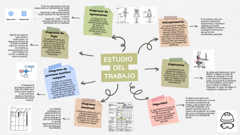 Mapa Mental Estudio Del Trabajo | PDF