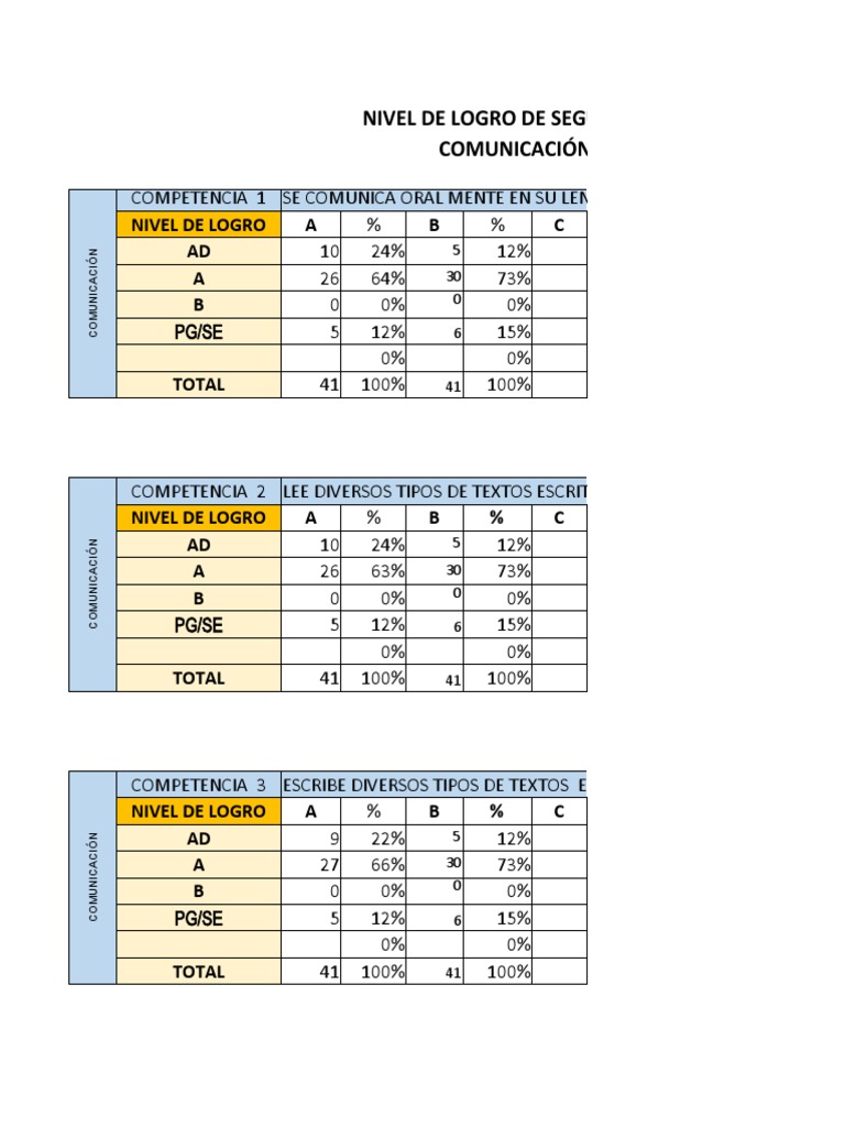 Nivel de Logro 2do A-B - C Primaria 2023 | PDF