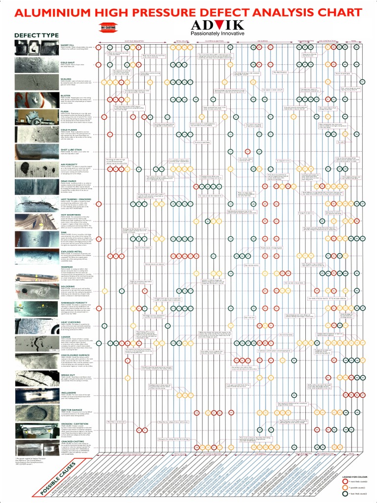 Die Casting - Defect - Root Cause Diagram | PDF