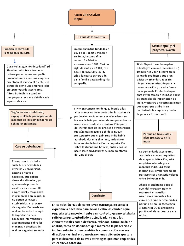 Mapa Conceptual Caso Hardvard | PDF