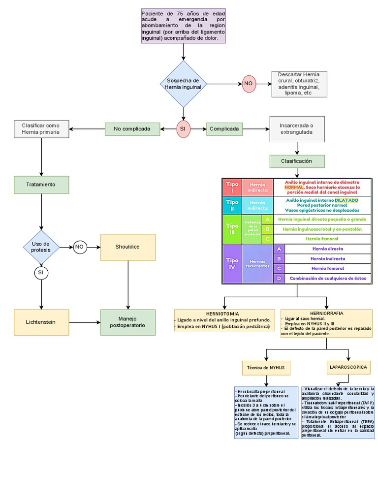 Algoritmo Hernia.drawio | PDF