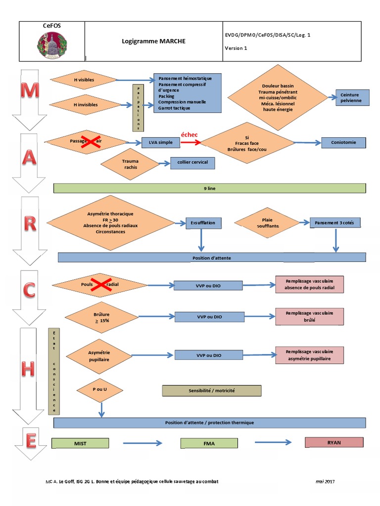 Logigramme Marche | PDF
