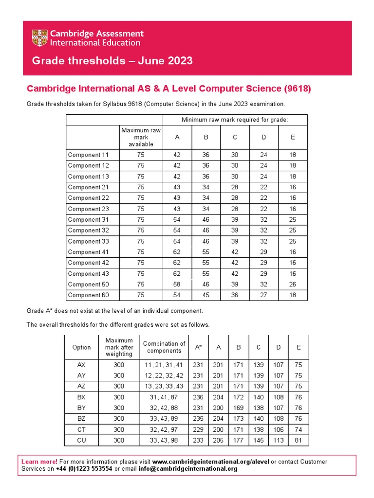 Grade Thresholds - June 2023: Cambridge International AS & A Level ...