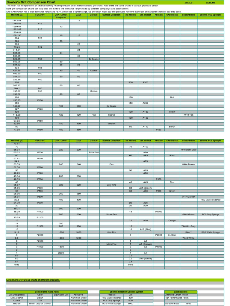 Bowling Ball Grit Comparison Chart | PDF | Business Process | Physical ...