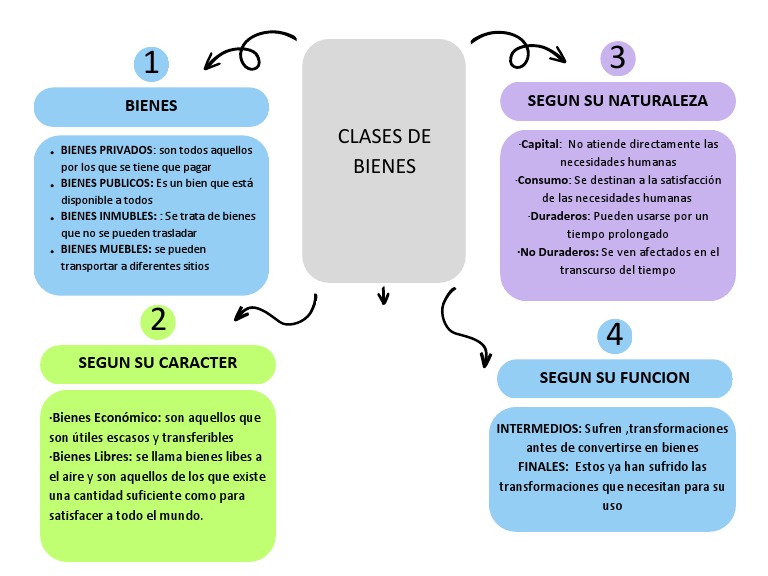 Mapa Conceptual Clases de Bienes | PDF
