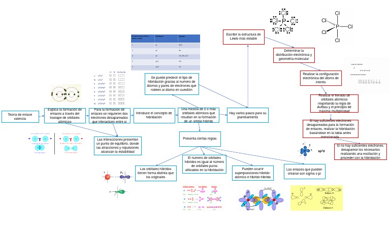 Mapa Mental Teoria de Enlace Valencia | PDF | Enlace químico | Física ...
