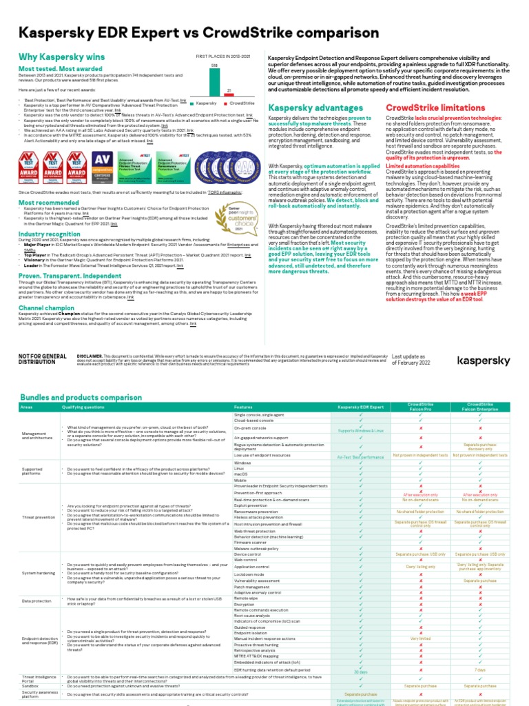 Kaspersky EDR Expert Comparison Vs Crowdstrike 0322 EN | PDF