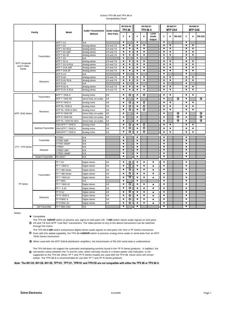 Extron Electronics TPX 88 and TPX A Compatibility Chart | PDF | Sound ...