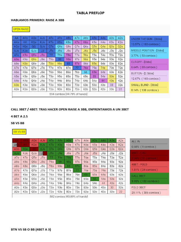 Tabla Preflop | PDF