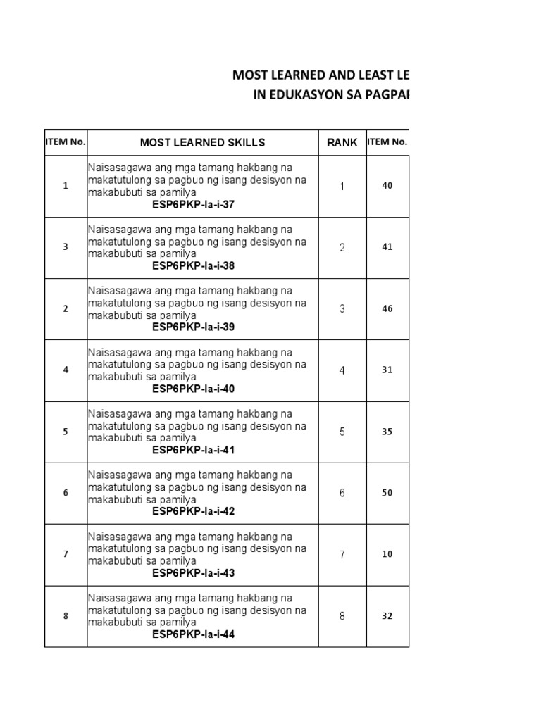 1st Most and Least Learned Esp 6 | PDF | Self-Improvement | Wellness