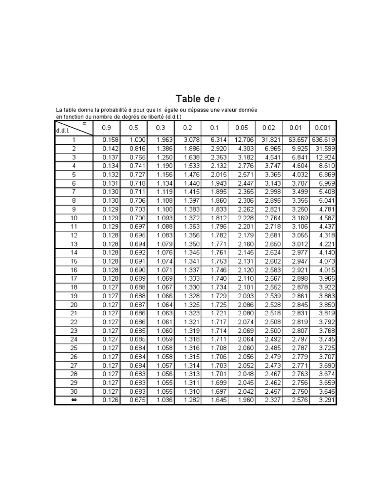 Tables de lois statistiques : t, χ², F | PDF | Théorie statistique ...