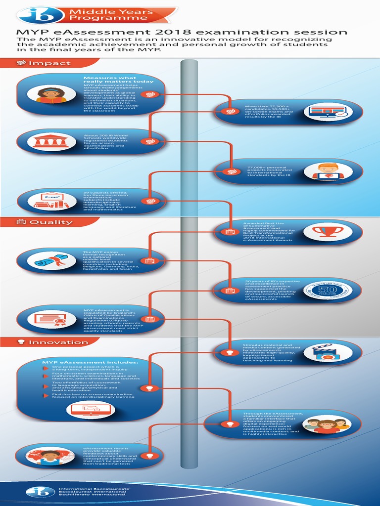 Myp Assessment Infographic 2018 en | PDF | Educational Assessment ...