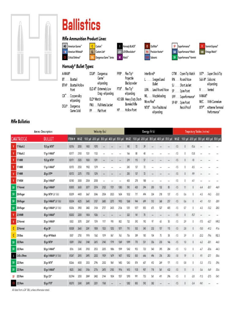 Rifle Ballistic Bullet Types | PDF | Flight | Dynamics (Mechanics)