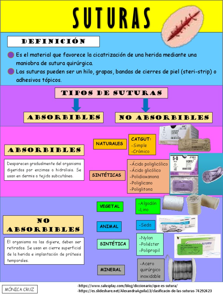 Infografía Suturas PDF | PDF
