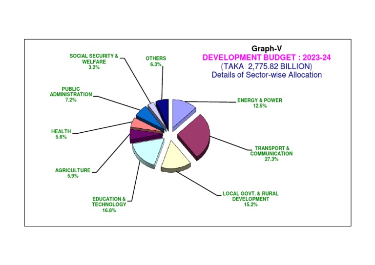 Sector Wise Budget Graph | PDF