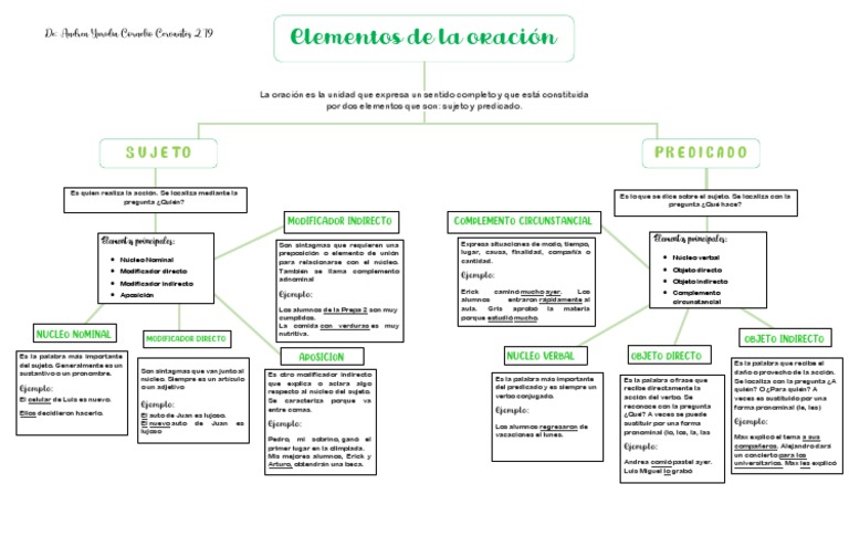 Parte de La Oracion Por Cervantes Andrea | PDF | Asunto (gramática) | Verbo
