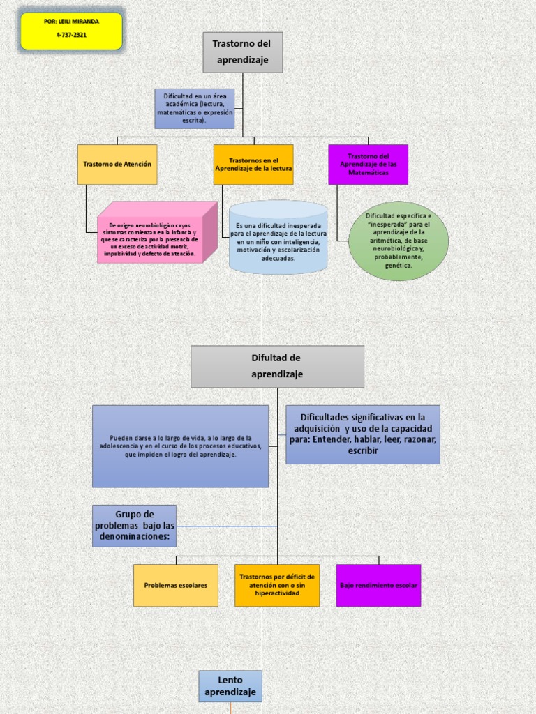 Mapa Conceptual - LEILI MIRANDA | PDF | Aprendizaje | Atención