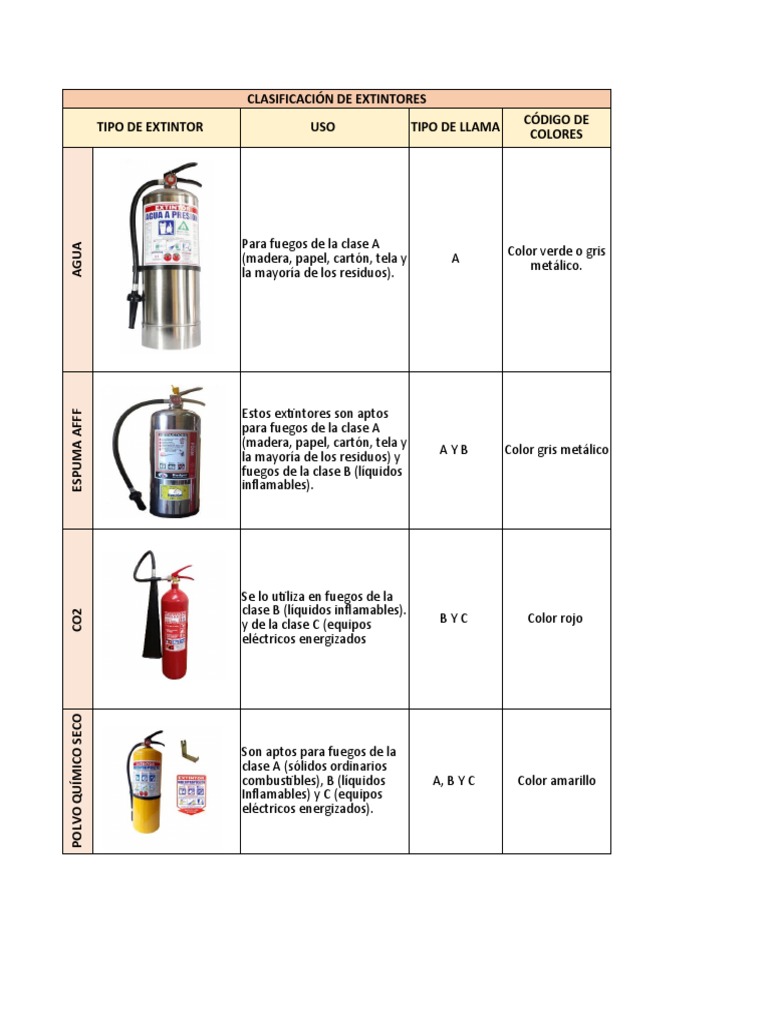 Clasificación de Extintores | PDF