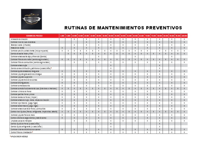 Rutinas de Mantenimientos Preventivos | PDF