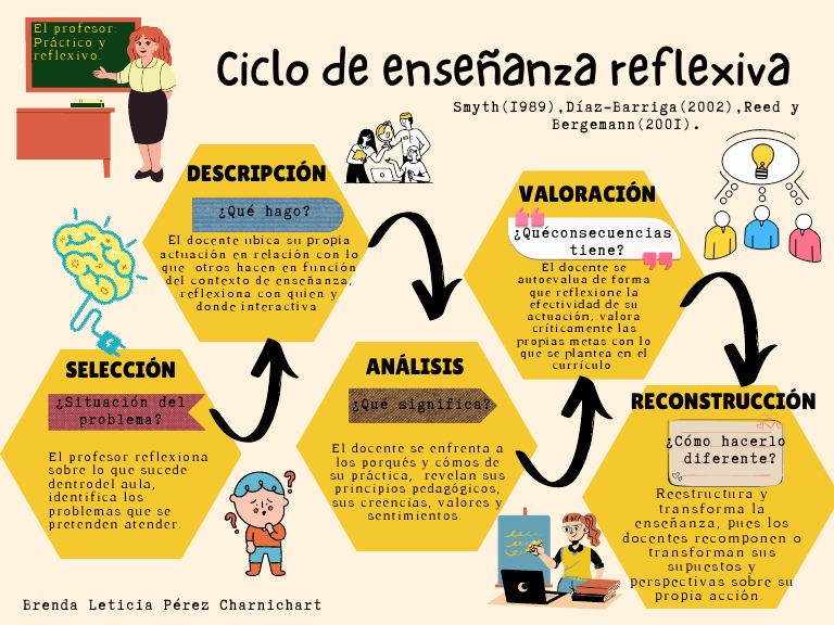 Enseñanza Reflexiva | PDF | Crecimiento personal y profesional