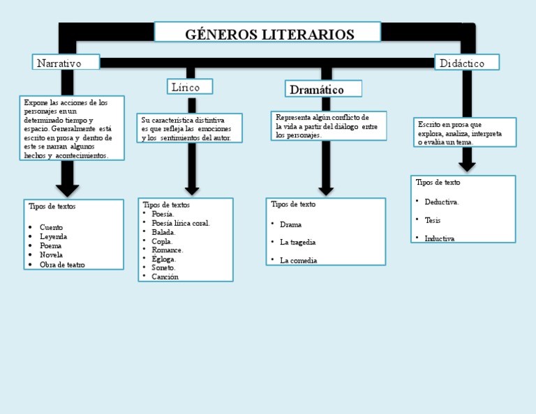 Mapa Conceptual de Los Generos Literarios 4 | PDF | Clásicos
