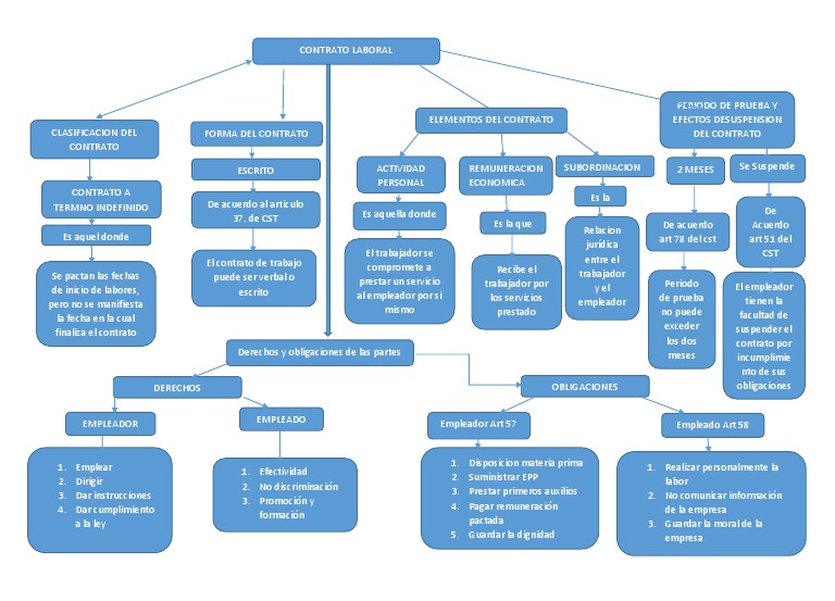 Mapa Conceptual 17 PDF | PDF | Derecho laboral | Business