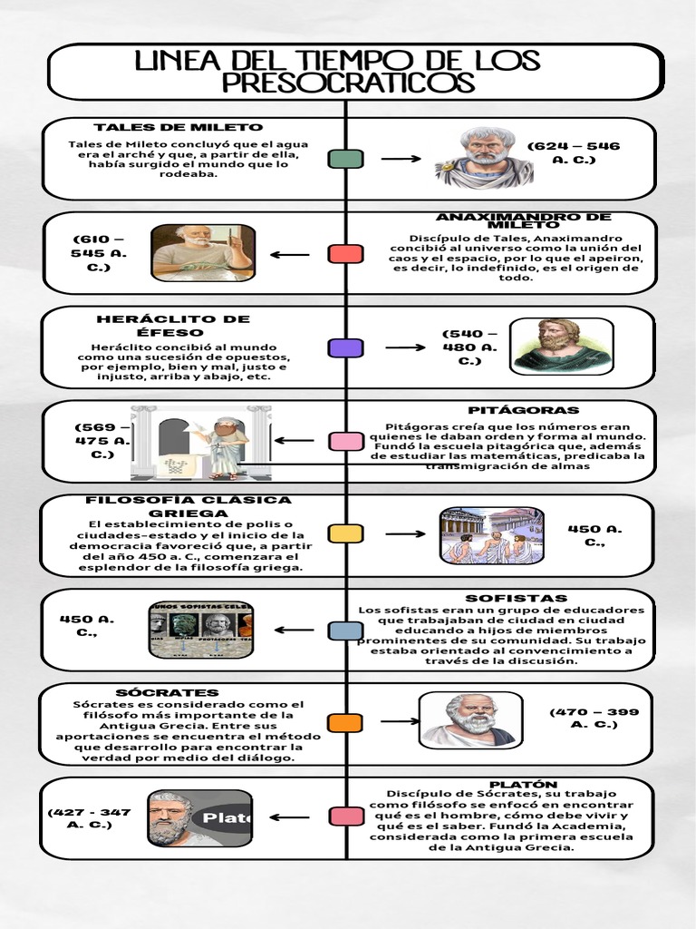 Línea Del Tiempo de Los Presocráticos Doodle Multicolor-1 | PDF | Filosofía griega antigua ...
