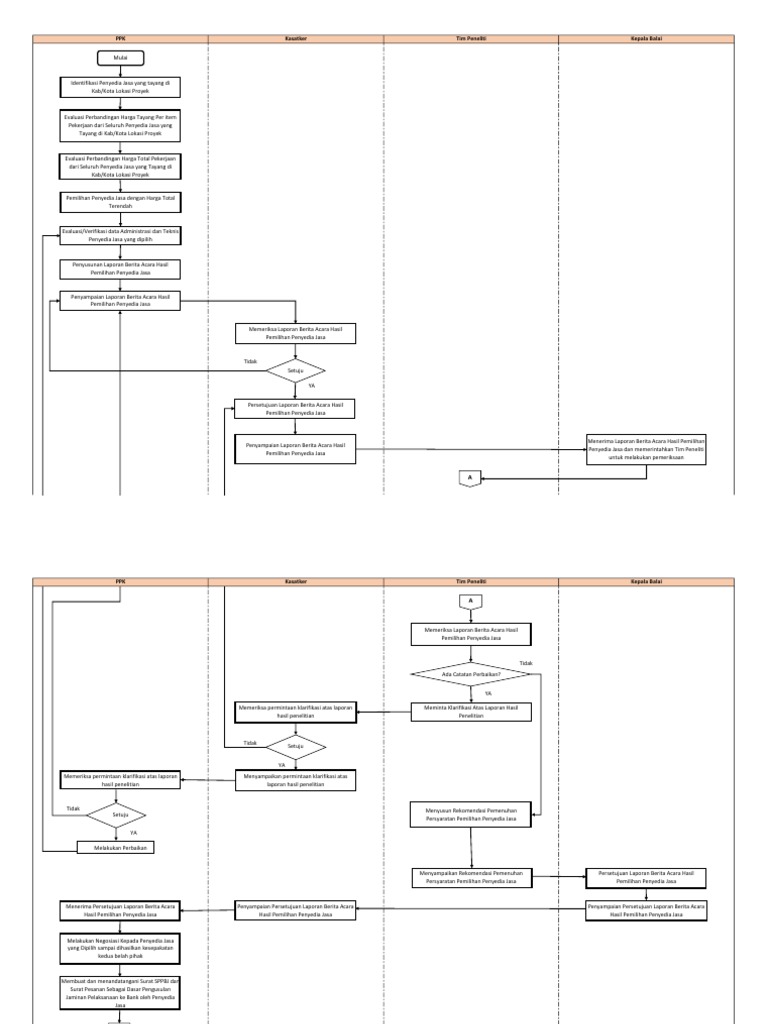 Bagan Alir SE Penetapan Paket Melalui E-Katalog | PDF