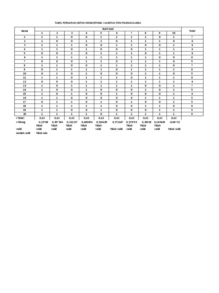 Validitas Item Pilihan Ganda 20 Soal | PDF