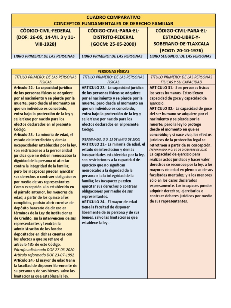Cuadro Comparativo | PDF