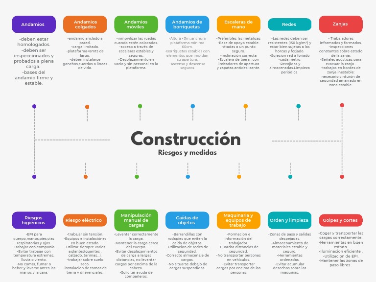 Mapa Conceptual, Construcción | PDF