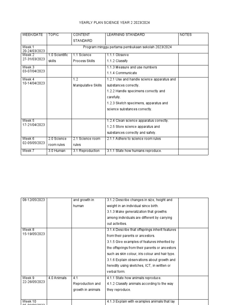 Yearly Plan Science Year 2 2023 | PDF