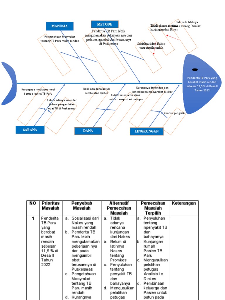 Analisia TB Paru Menggunakan Metode Analisis Fishbone | PDF