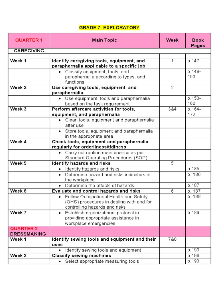 Scope and Sequence Tle 7-9 | PDF