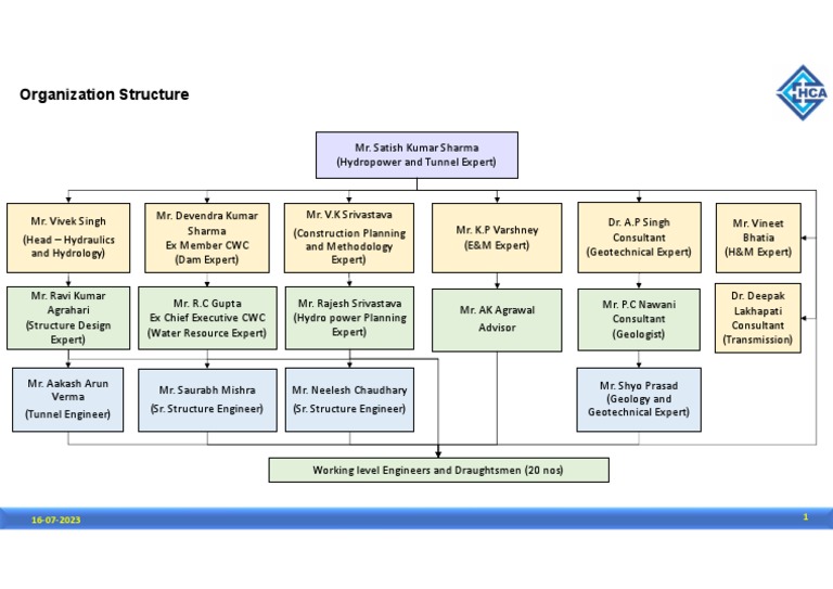 HCA Org chart - Hdyro Sector | PDF