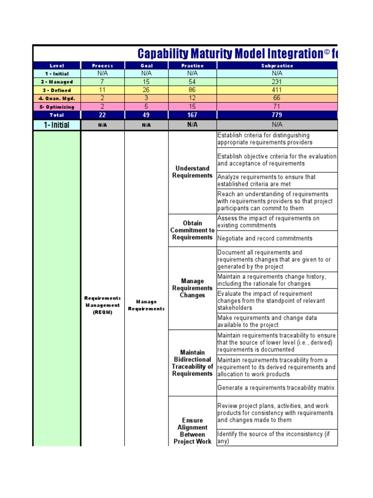 Cmmi Checklist v1.3 | PDF