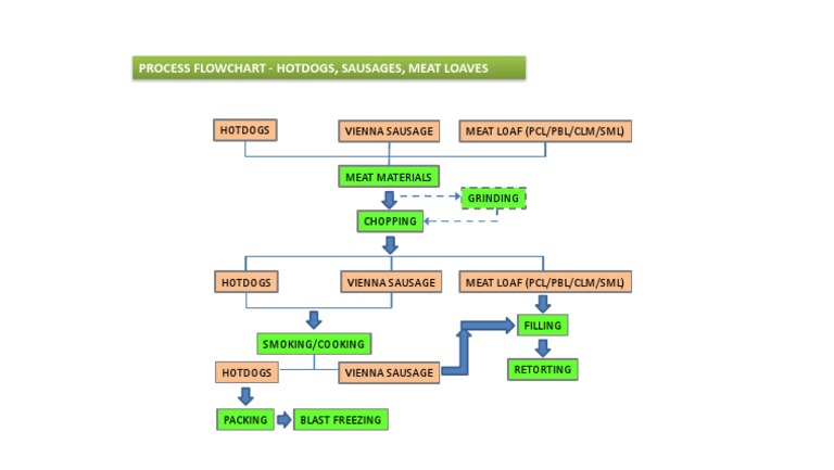 Process Flowchart - Emulsified Meat Products | PDF