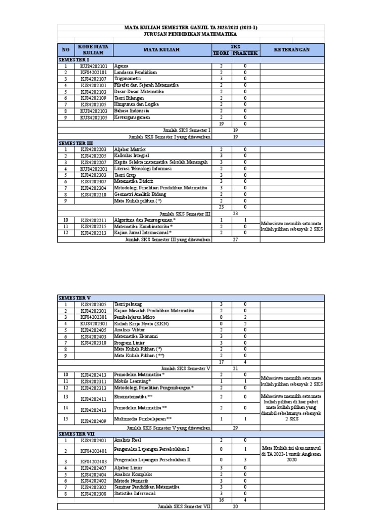 Mata Kuliah Semester Ganjil 2023 2024 | PDF