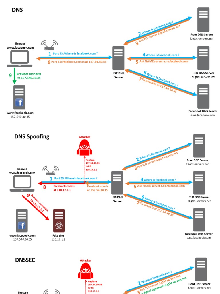 DNS Sec | PDF