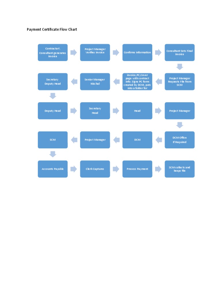 Payment Certificate Process Flow Chart | PDF | Finance & Money ...